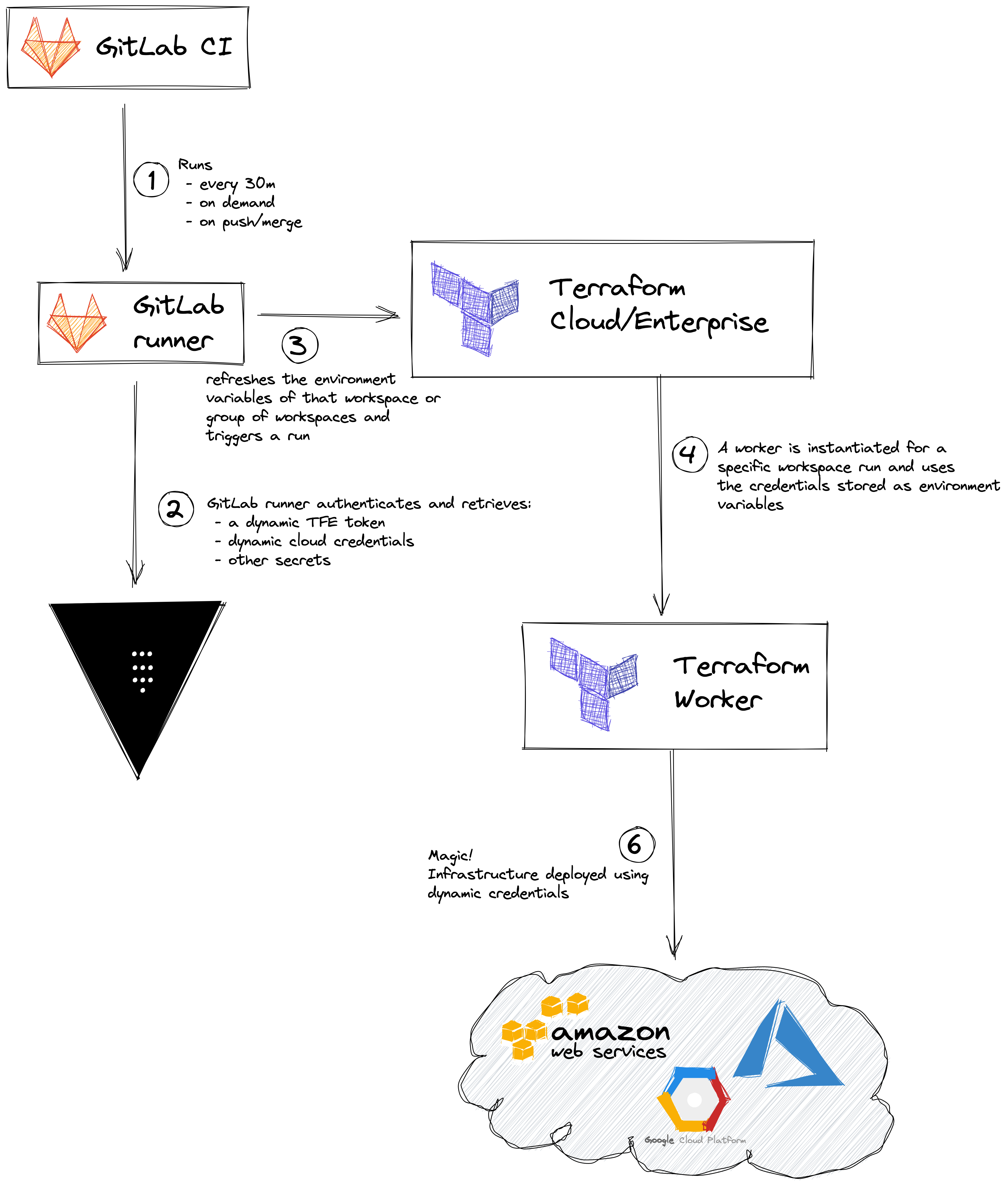Managing Credentials in Terraform Cloud & Enterprise