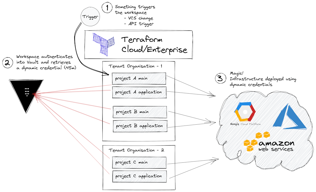Managing Credentials in Terraform Cloud & Enterprise