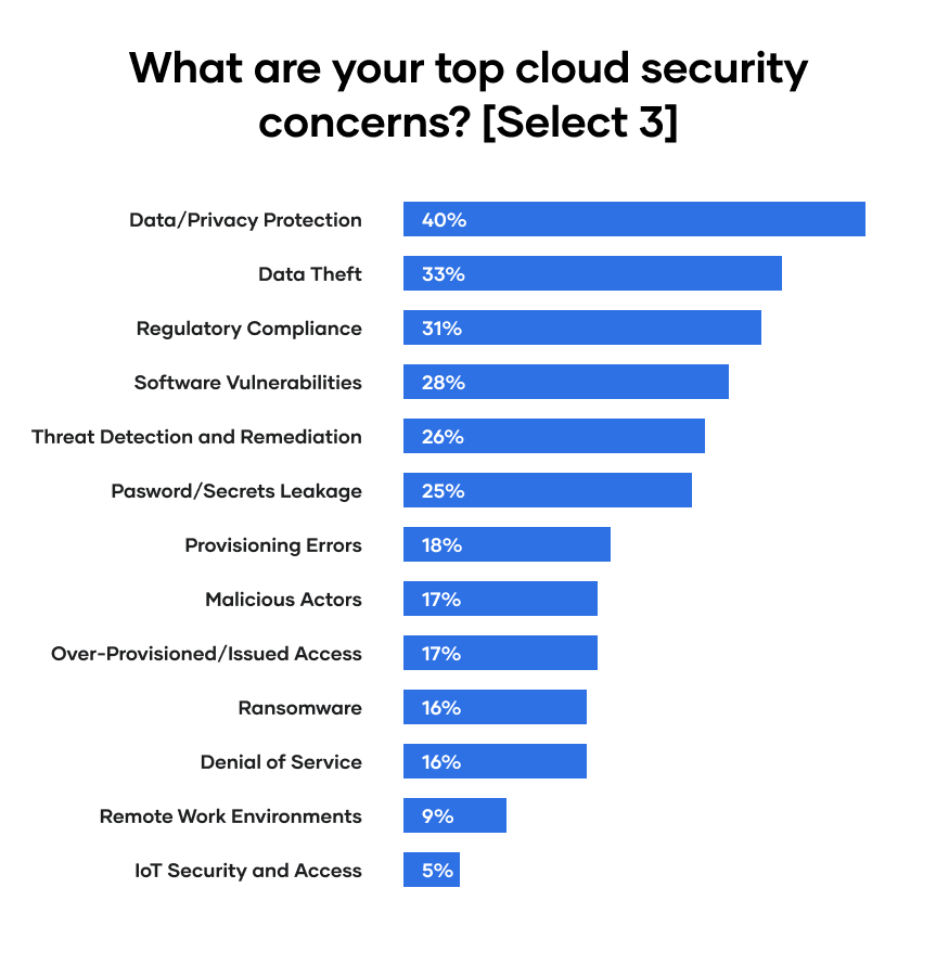 Security in the Cloud: It’s Complicated