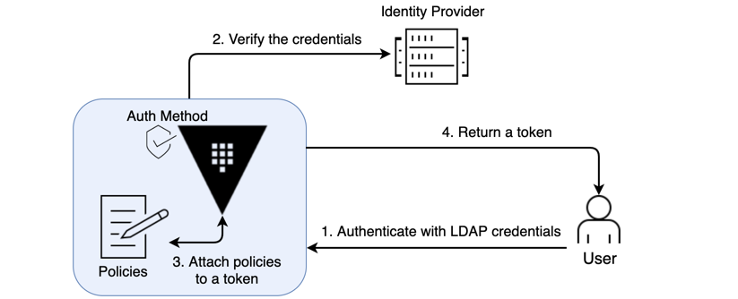 Integrating Azure Ad Identity With Hashicorp Vault — Part 2 Vault Oidc Auth Method