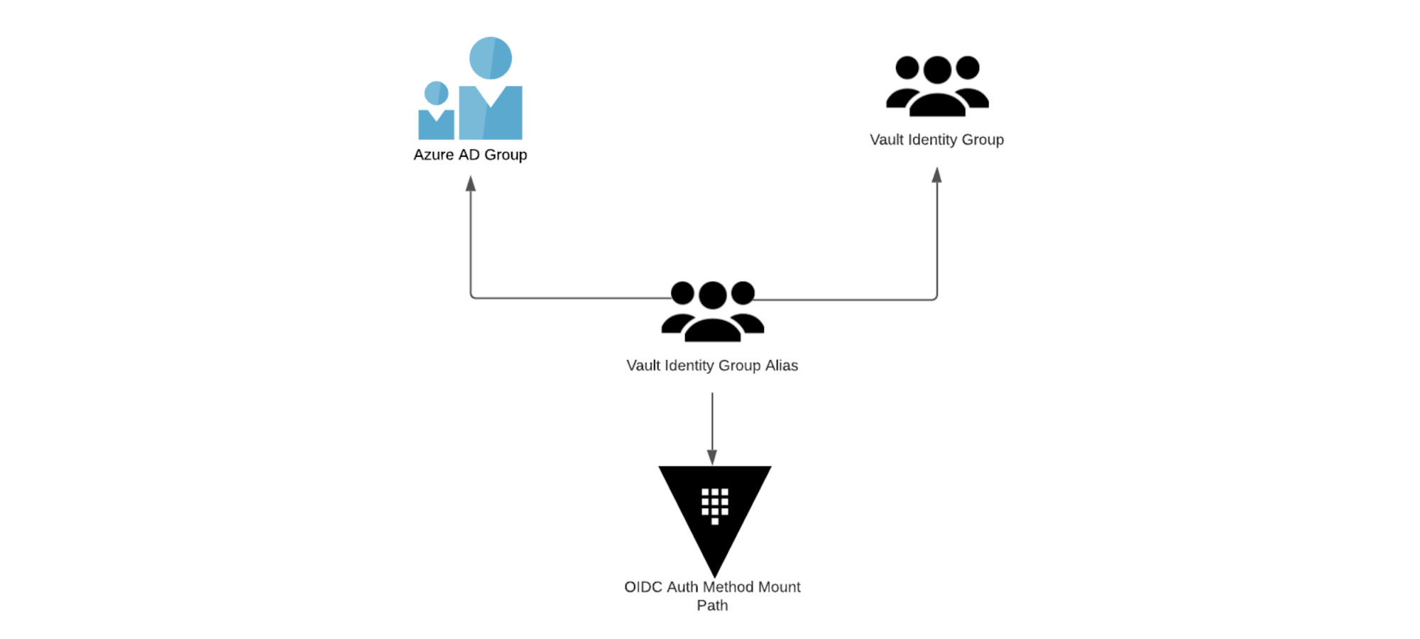Integrating Azure Ad Identity With Hashicorp Vault — Part 2 Vault Oidc