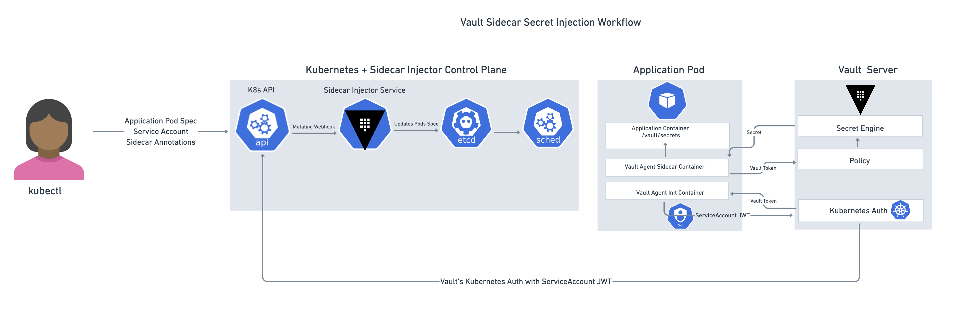 Kubernetes Vault Integration via Sidecar Agent Injector vs. CSI Provider Kubernetes Vault Integration via Sidecar Agent Injector vs. CSI Provider
