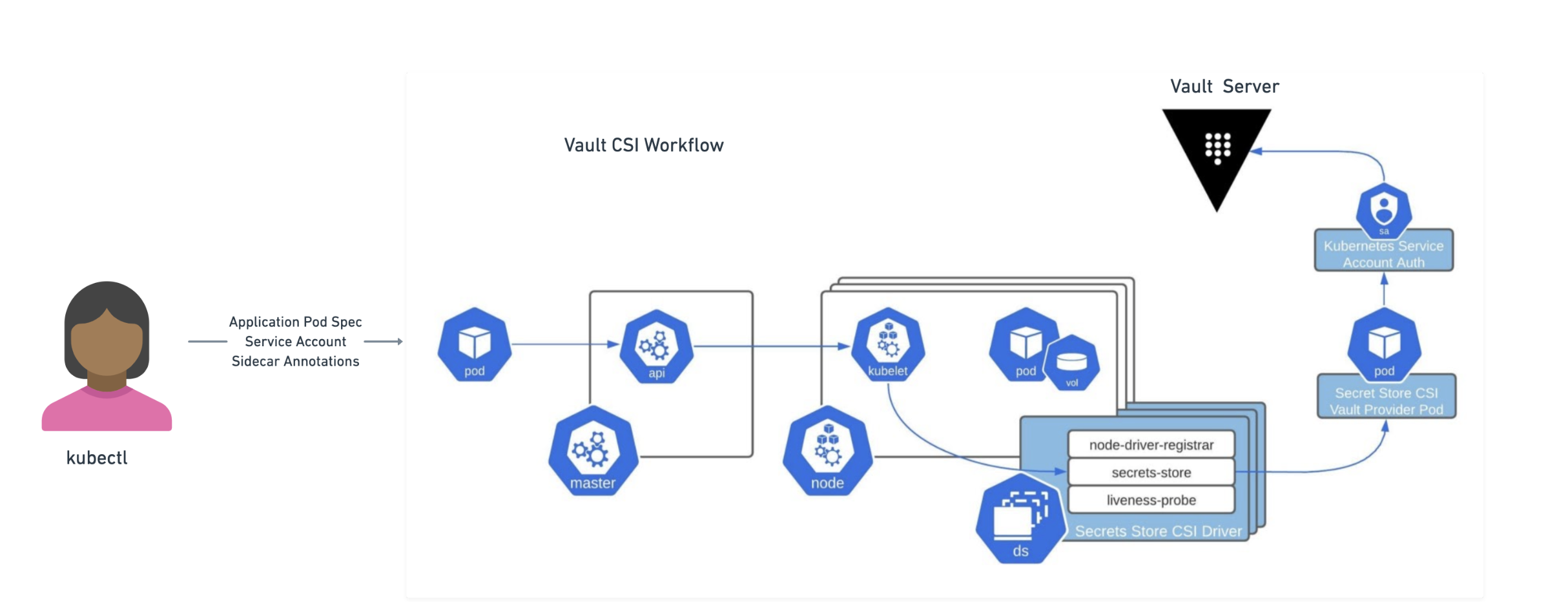 Kubernetes Vault Integration via Sidecar Agent Injector vs. CSI Provider Kubernetes Vault Integration via Sidecar Agent Injector vs. CSI Provider