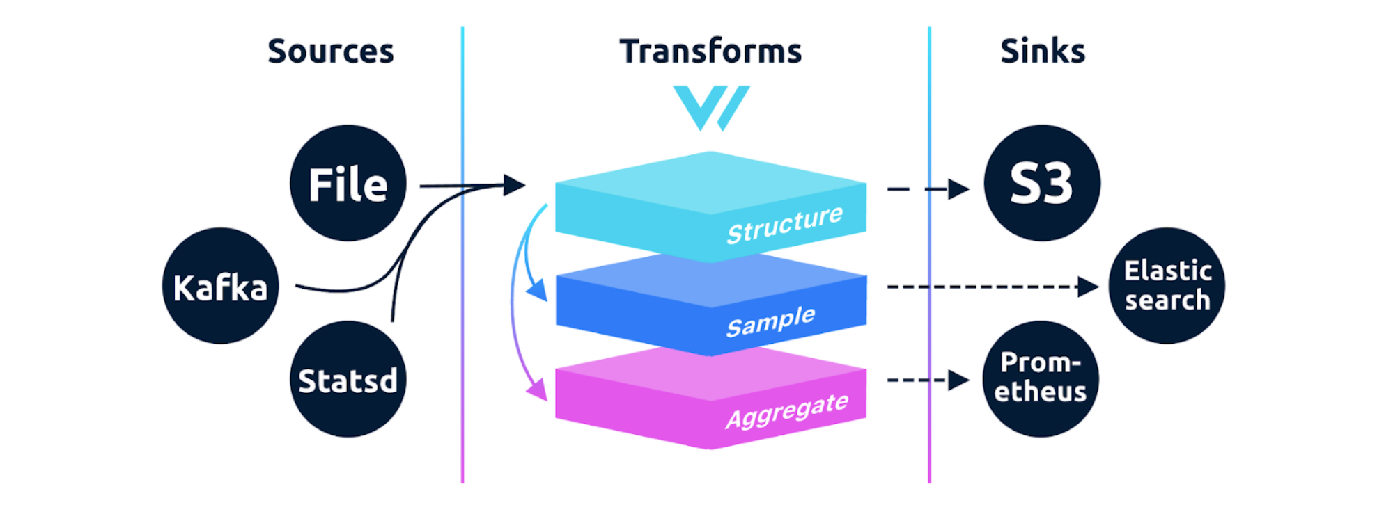 HCP Vault Observability at Scale Using Datadog’s Vector
