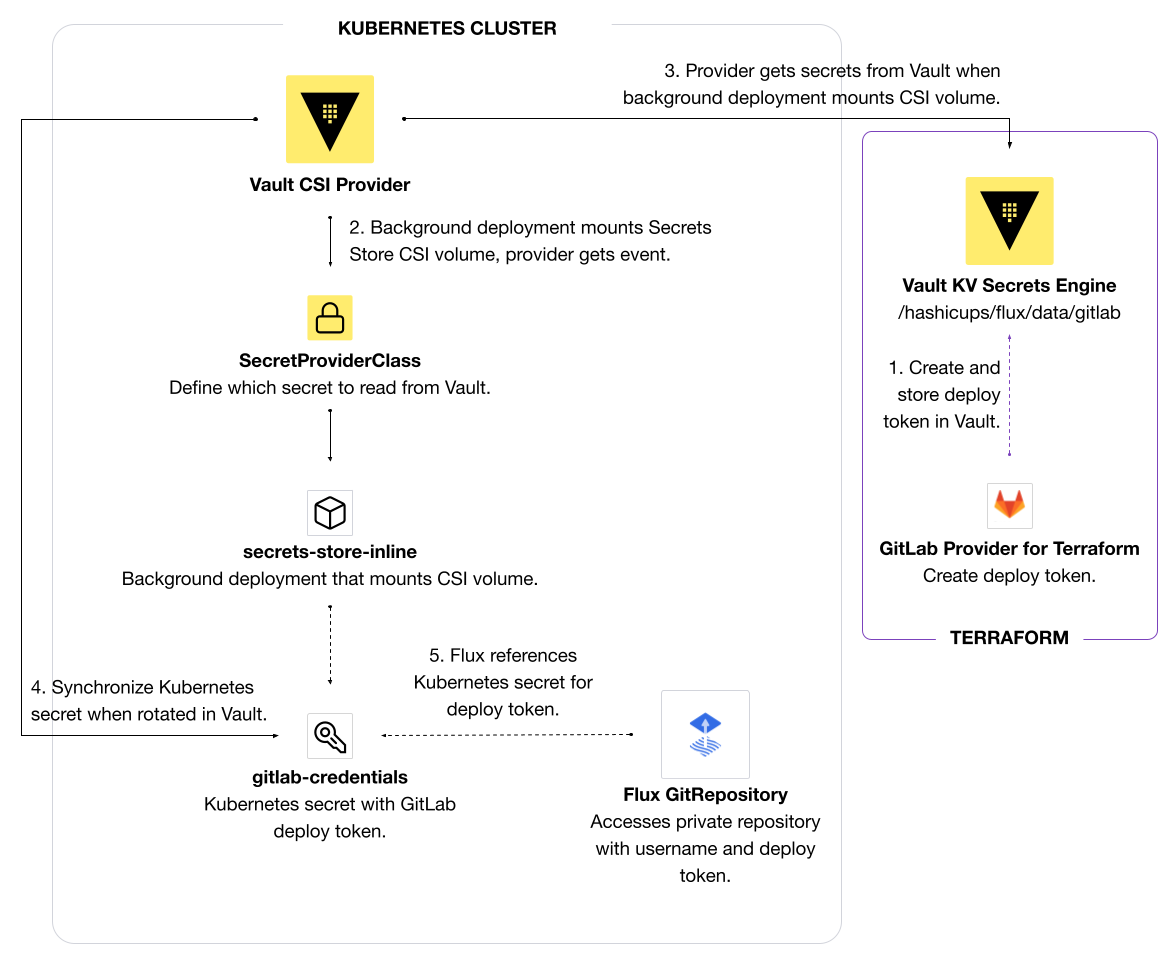 Manage Kubernetes Secrets for Flux with HashiCorp Vault Manage Kubernetes Secrets for Flux with HashiCorp Vault