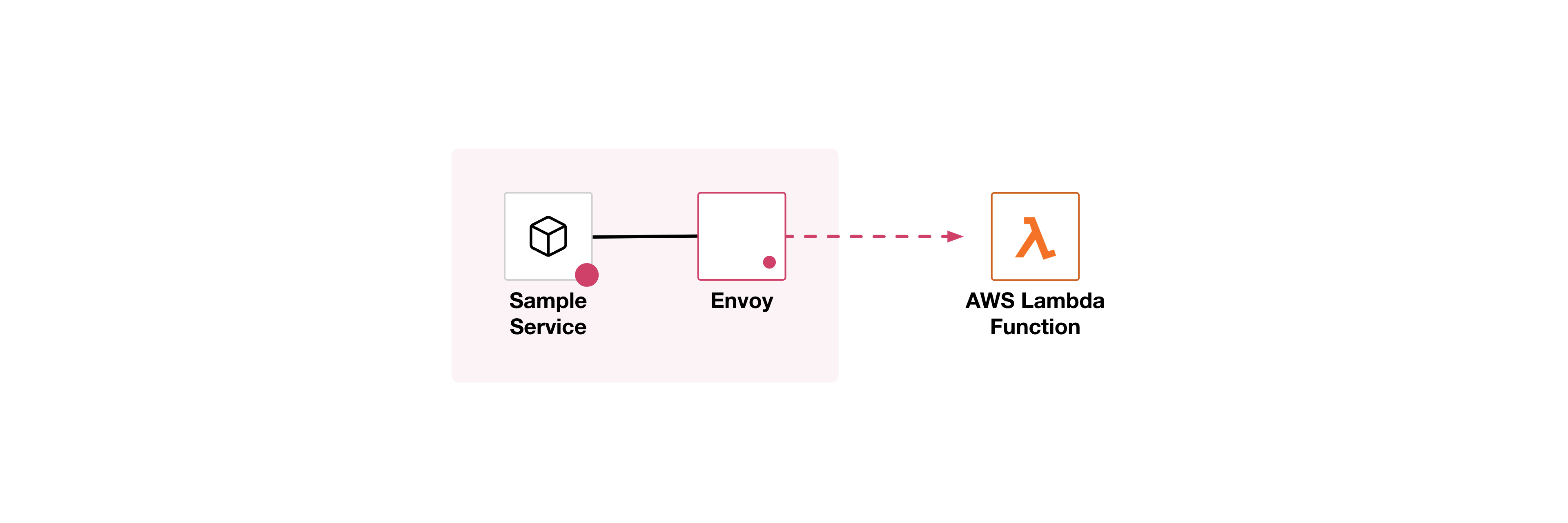 Consul Service Mesh Support for AWS Lambda Now in Public Beta
