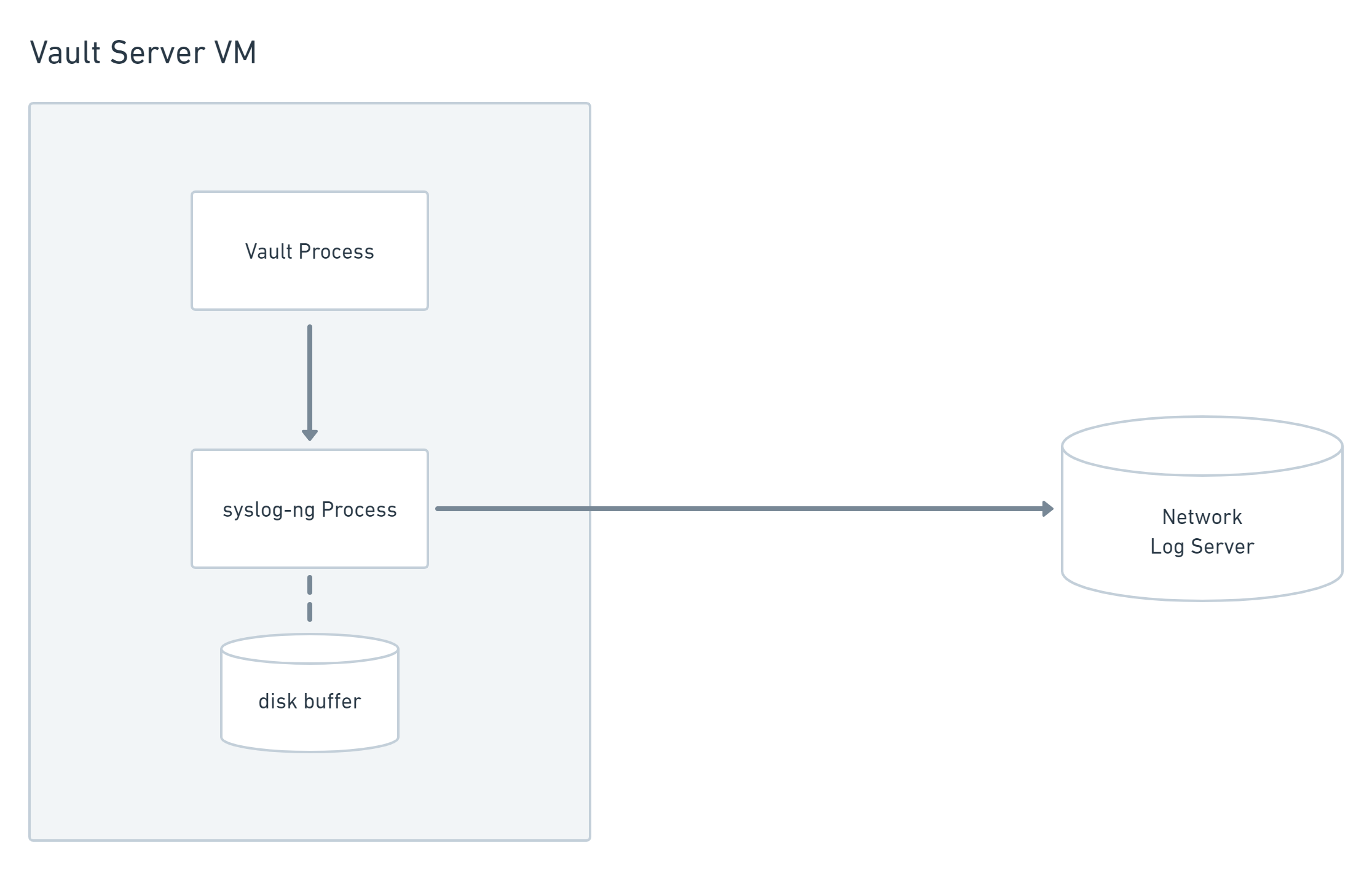 Vault Logging and Alerting on Day 1