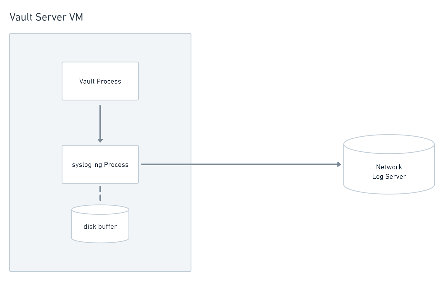 Vault Logging and Alerting on Day 1