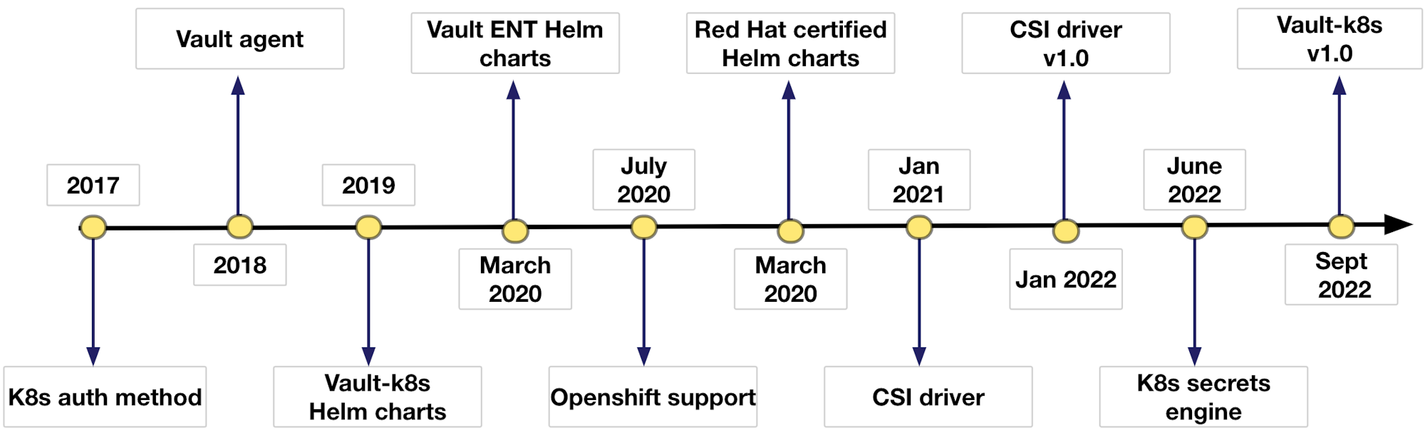 Vault, Kubernetes, and the Graduation of vault-k8s to Version 1.0 Vault, Kubernetes, and the Graduation of vault-k8s to Version 1.0