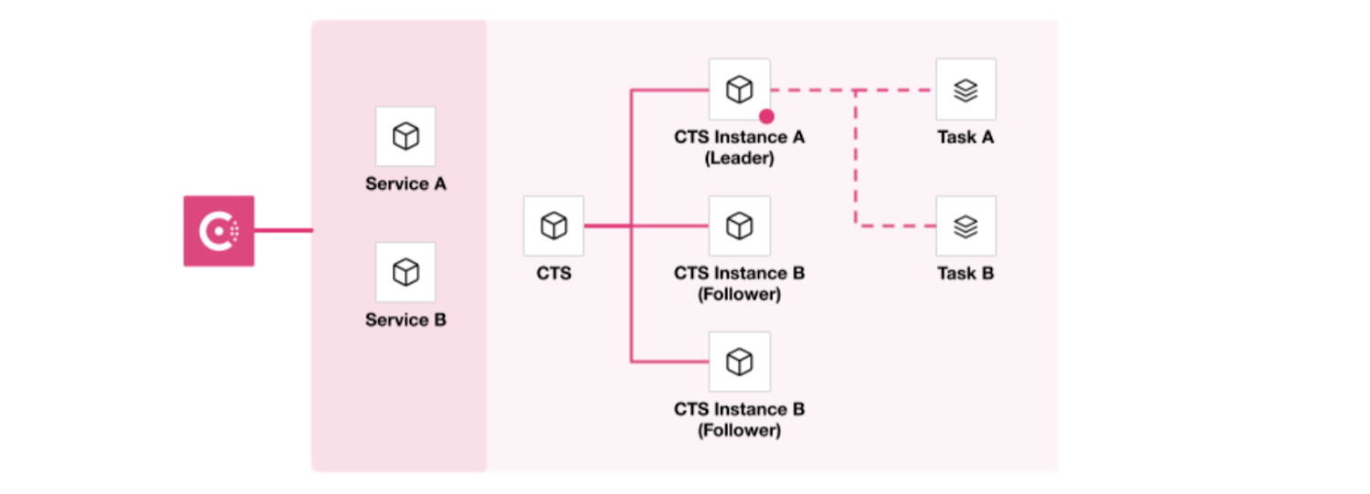 Consul Terraform Sync 0 7 Adds High Availability And Redundancy