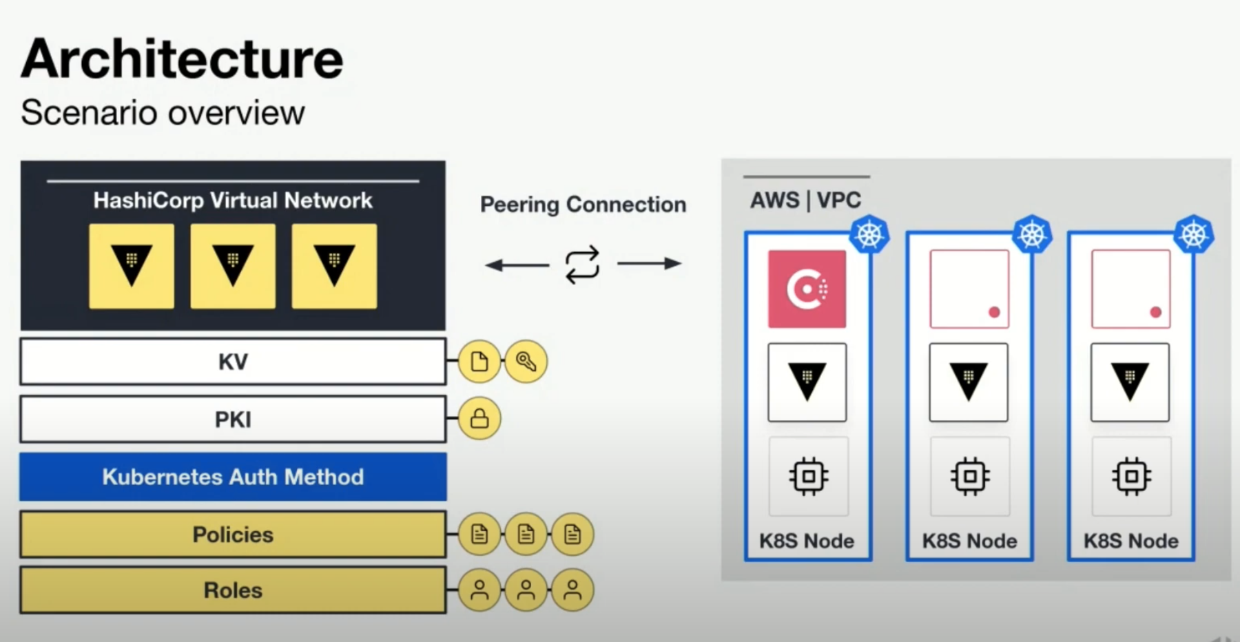 Consul & Vault on Kubernetes Learn Labs