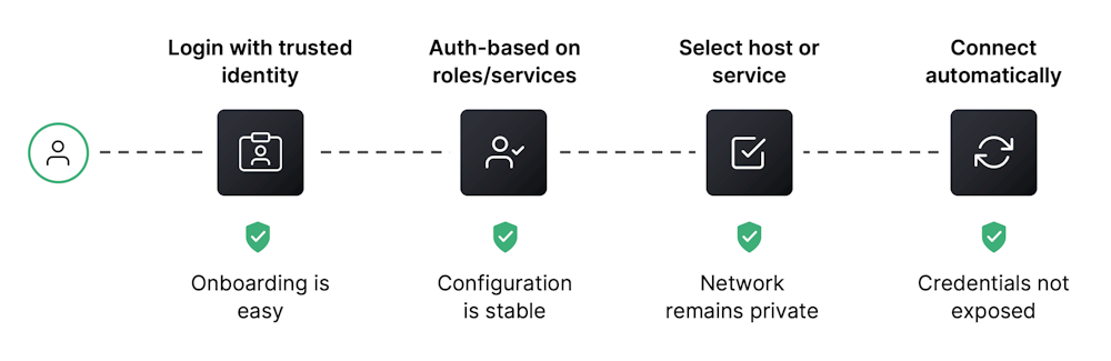 HCP Boundary — Now GA — Bolsters HashiCorp's Zero Trust Security Solution HCP Boundary — Now GA — Bolsters HashiCorp's Zero Trust Security Solution