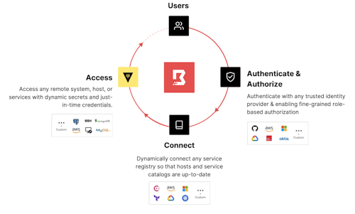 HCP Boundary — Now GA — Bolsters HashiCorp's Zero Trust Security Solution HCP Boundary — Now GA — Bolsters HashiCorp's Zero Trust Security Solution
