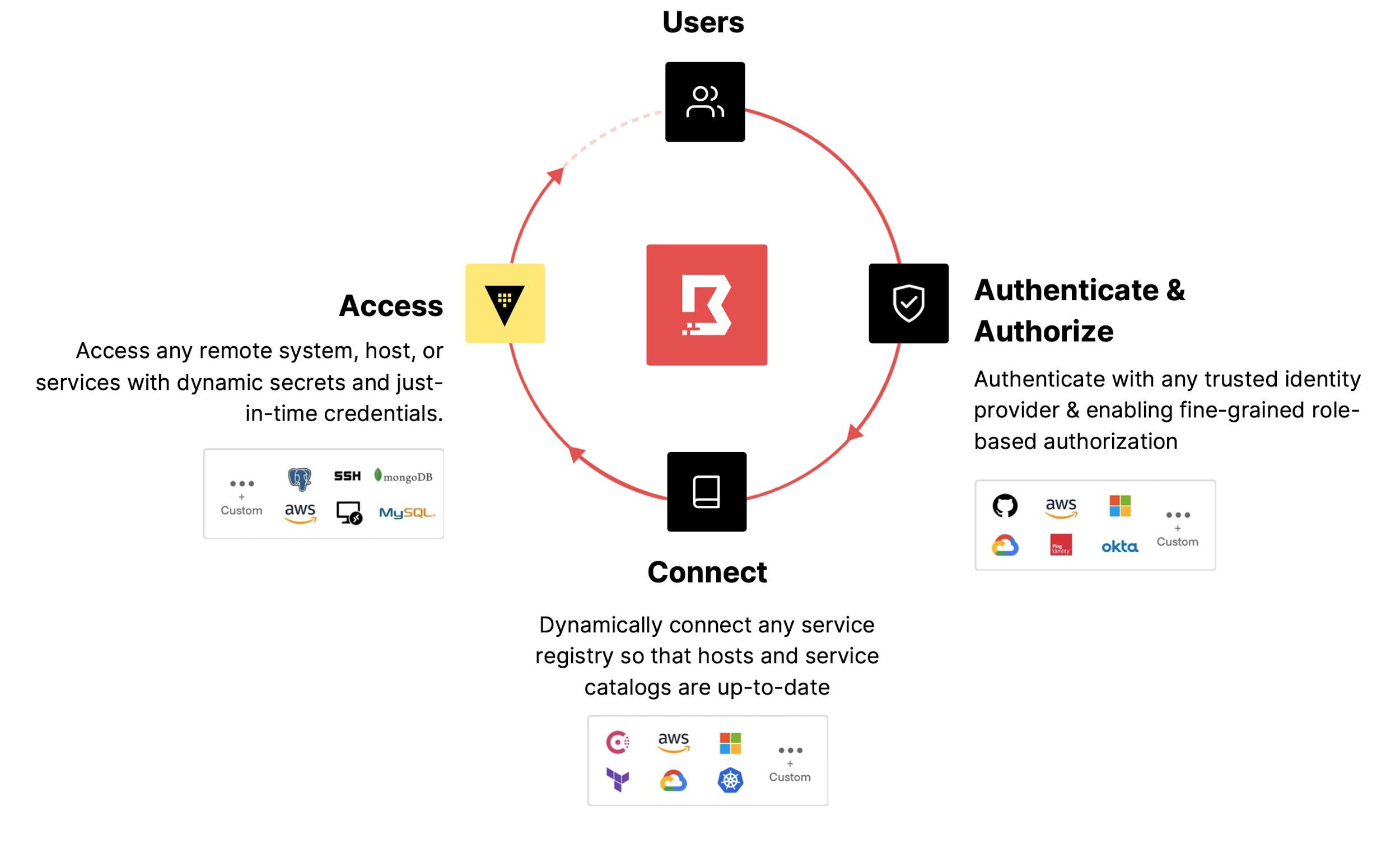 Hcp Boundary — Now Ga — Bolsters Hashicorps Zero Trust Security Solution 