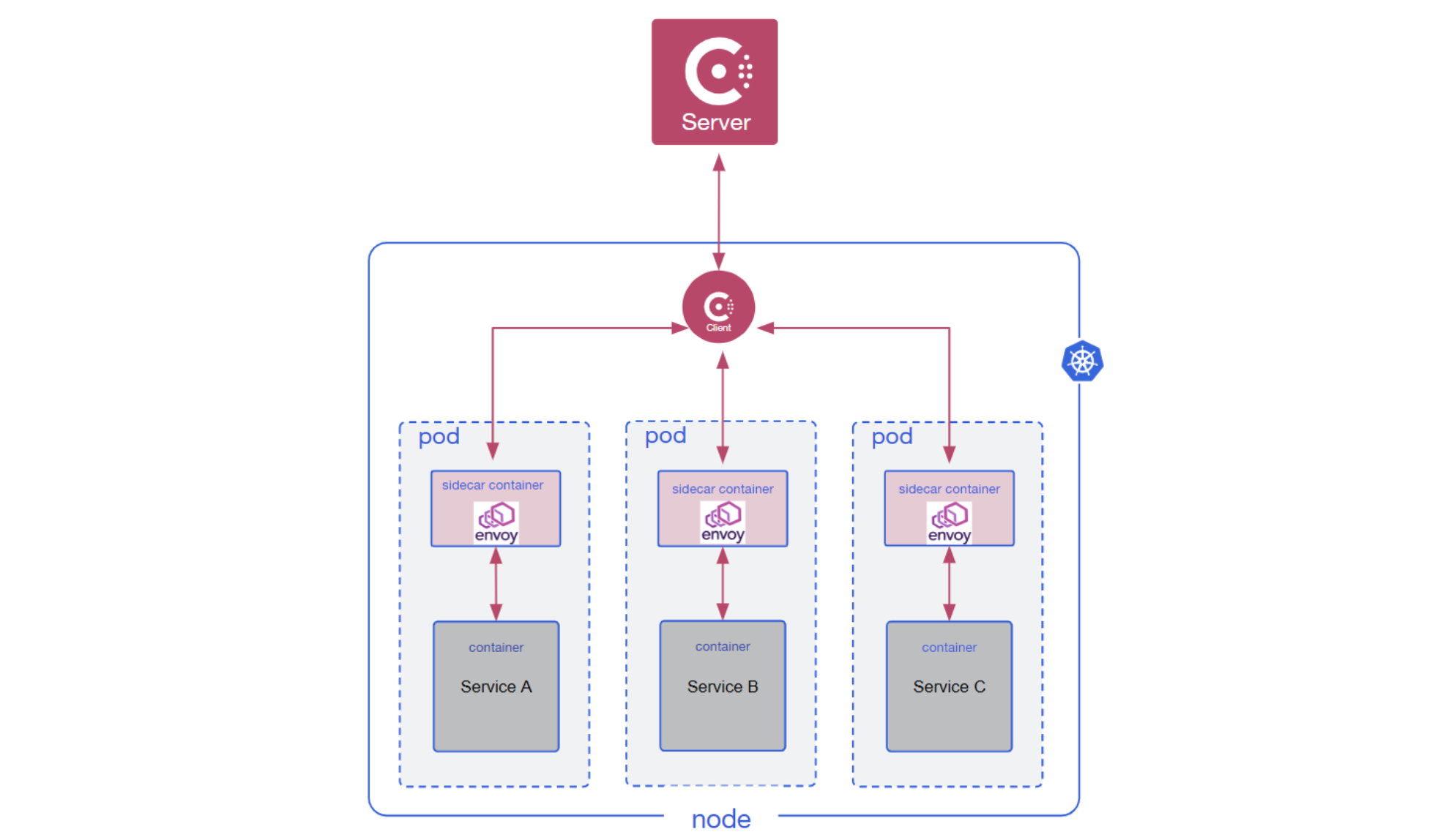 Consul 1.14 Beta: Announcing Simplified Service Mesh Deployments Consul 1.14 Beta: Announcing Simplified Service Mesh Deployments