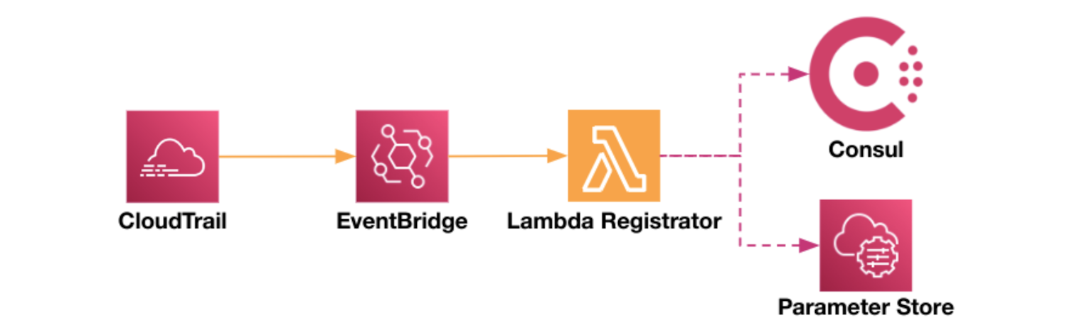 Consul 1.14 Beta: Announcing Simplified Service Mesh Deployments Consul 1.14 Beta: Announcing Simplified Service Mesh Deployments