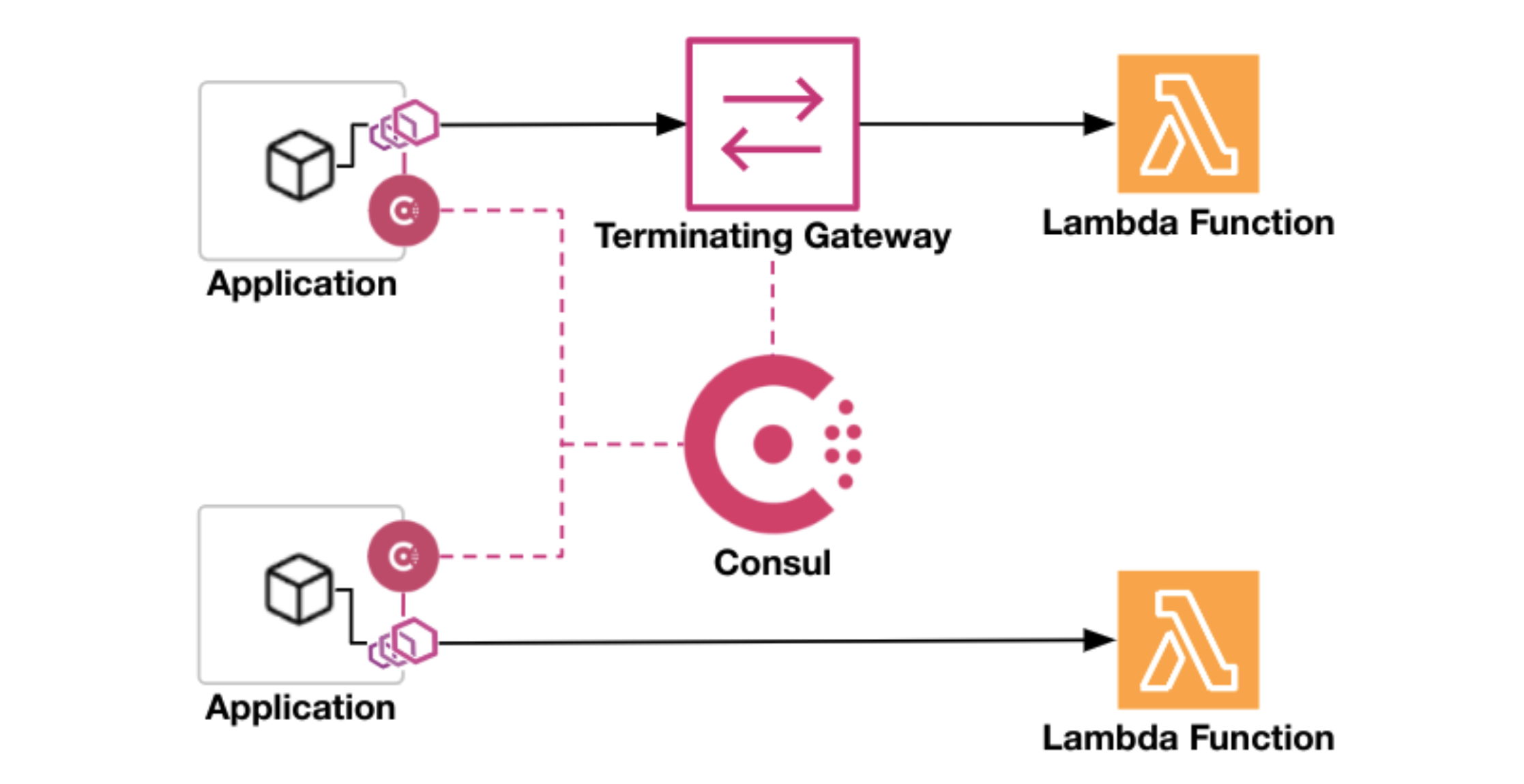 Consul 1.14 Beta: Announcing Simplified Service Mesh Deployments Consul 1.14 Beta: Announcing Simplified Service Mesh Deployments