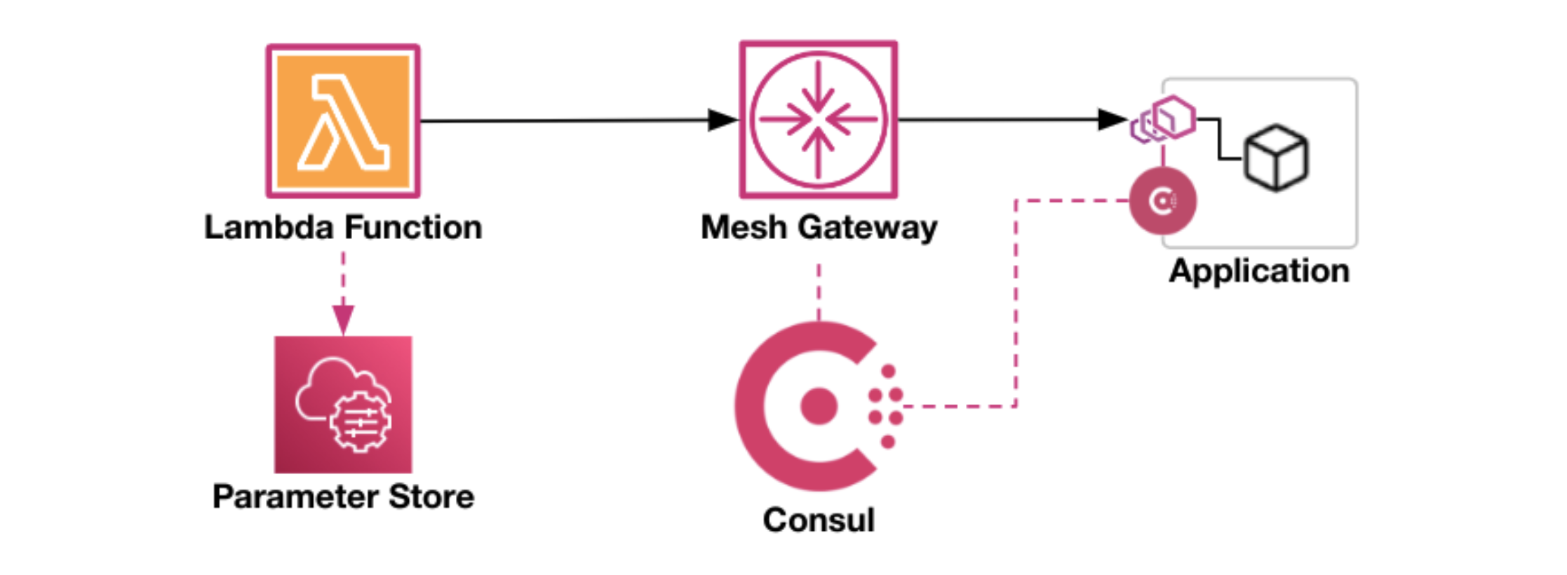 Consul 1.14 Beta: Announcing Simplified Service Mesh Deployments Consul 1.14 Beta: Announcing Simplified Service Mesh Deployments