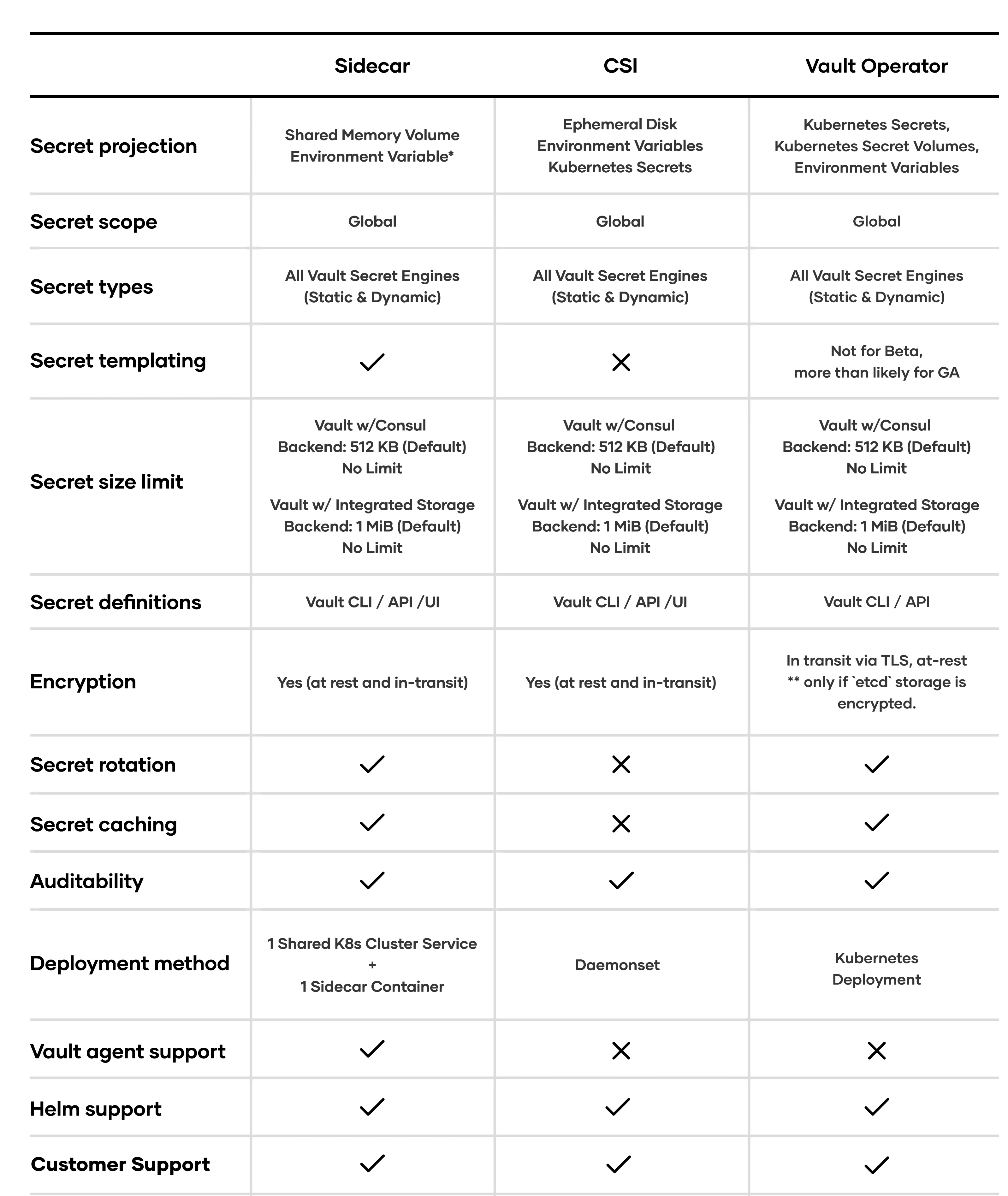 Kubernetes Vault integration via Sidecar Agent Injector vs. Vault ... Kubernetes Vault integration via Sidecar Agent Injector vs. Vault ...