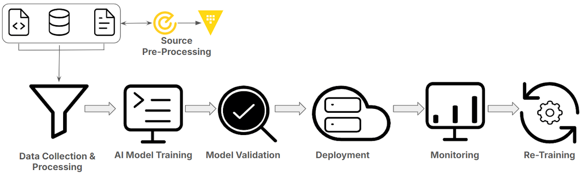 Integrating secret hygiene into AI and ML workflows