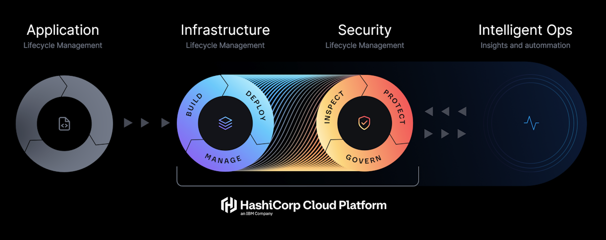 Building intelligent infrastructure automation with HashiCorp