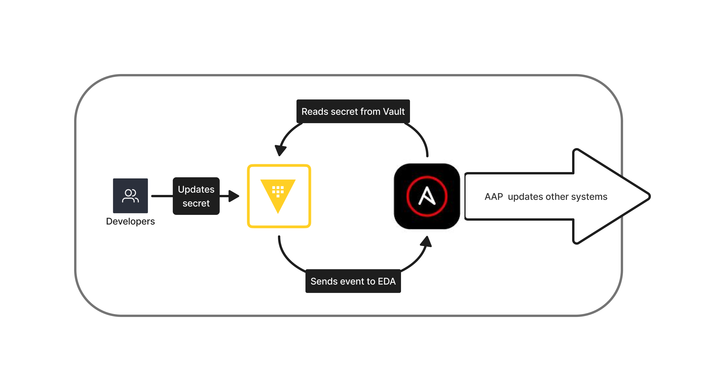 Agentless Vault secret automation with Event-Driven Ansible
