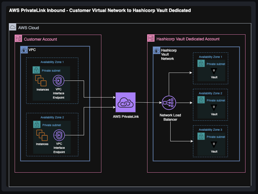 Connect applications to HCP Vault Dedicated with AWS PrivateLink