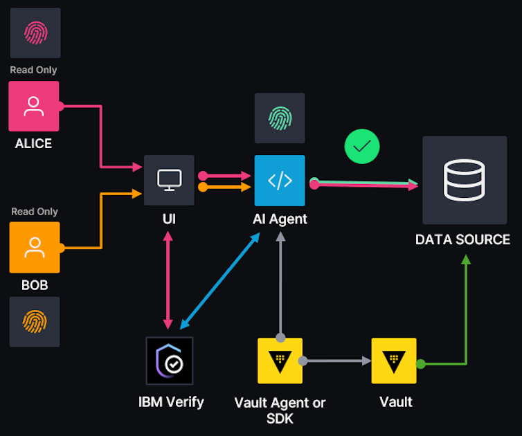 Agentic runtime security: Solving agentic AI identity and access gaps