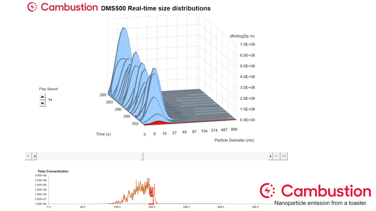 Indoor air quality - nanoparticle emissions from toasters