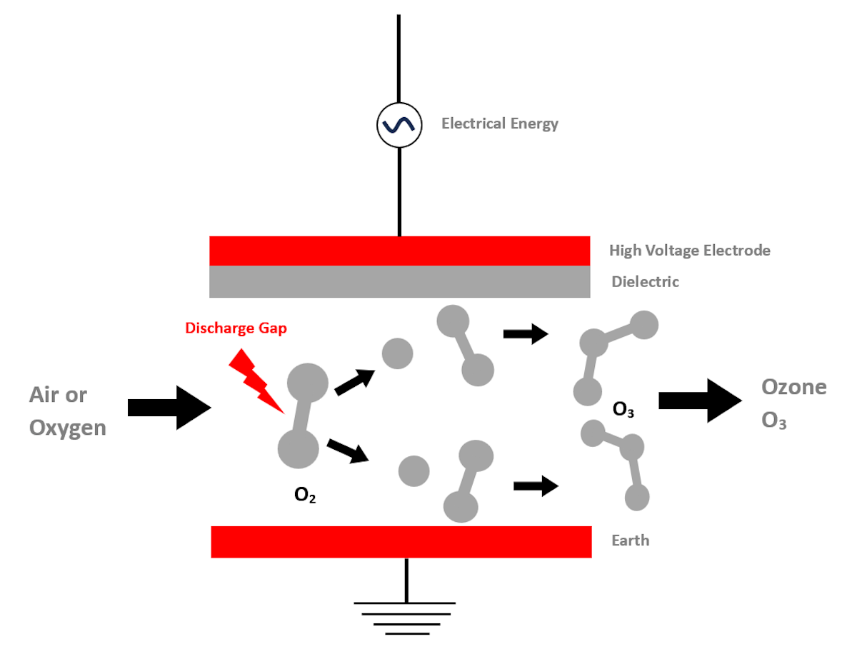 DBD Principle | Cambustion