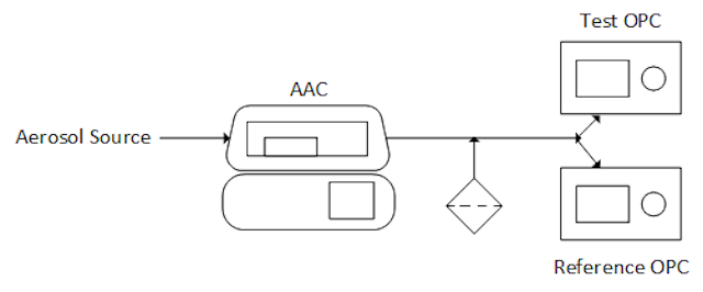 Particle counter calibration | Cambustion