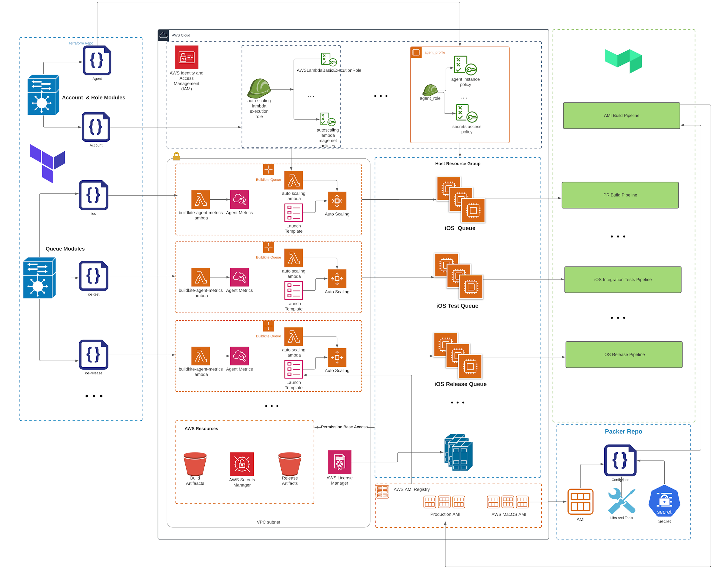 Learn How Pinterest S Ios Build Systems Went From In House Hardware To Aws Based Autoscaling