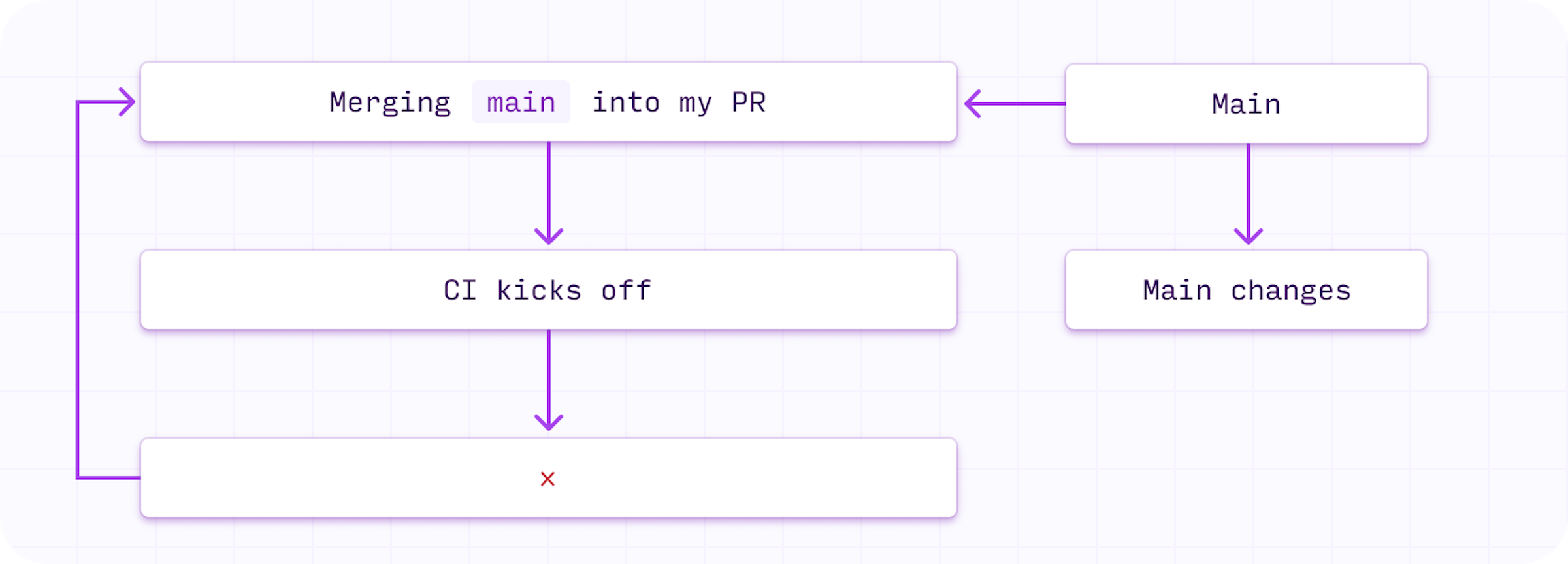 Using Githubs Pull Request Merge Queue In Your Pipelines Buildkite