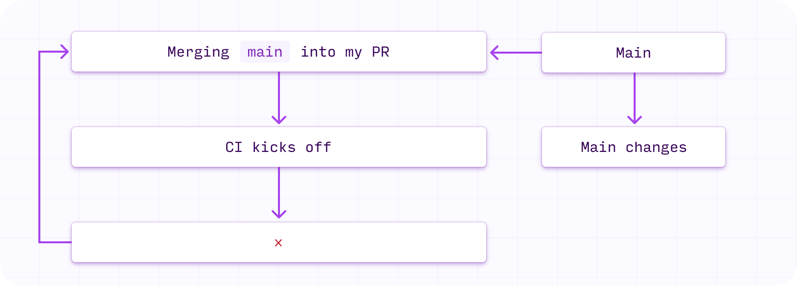 Using Githubs Pull Request Merge Queue In Your Pipelines