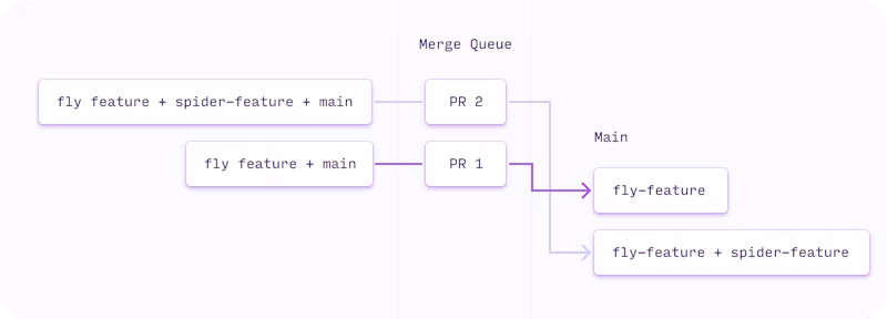 Using Githubs Pull Request Merge Queue In Your Pipelines Buildkite