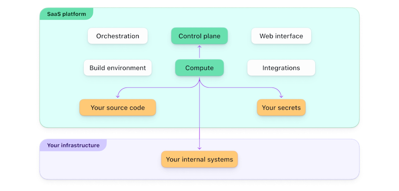 Managed, self-hosted, or hybrid CI/CD? Understand your options | Buildkite