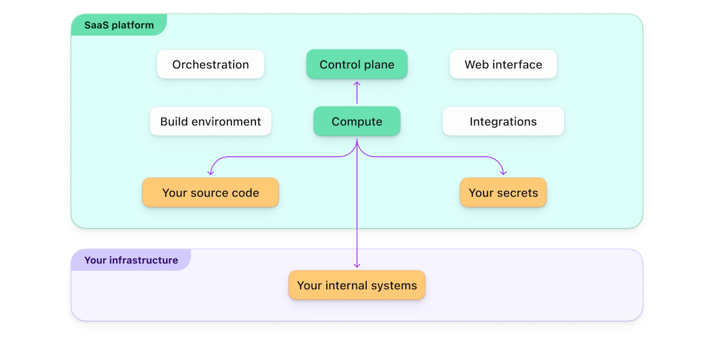 Managed, self-hosted, or hybrid CI/CD? Understand your options | Buildkite