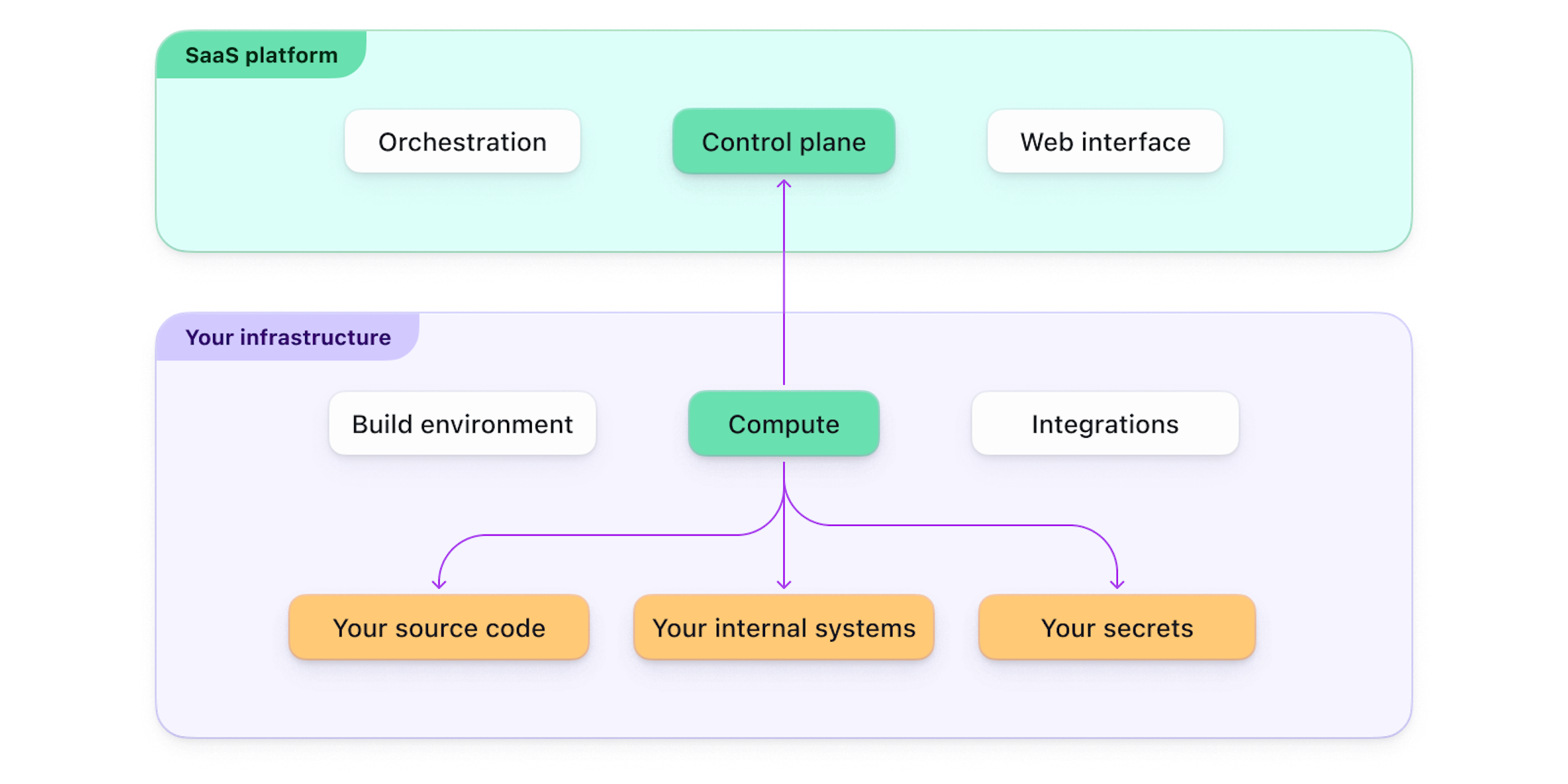 Managed, self-hosted, or hybrid CI/CD? Understand your options | Buildkite
