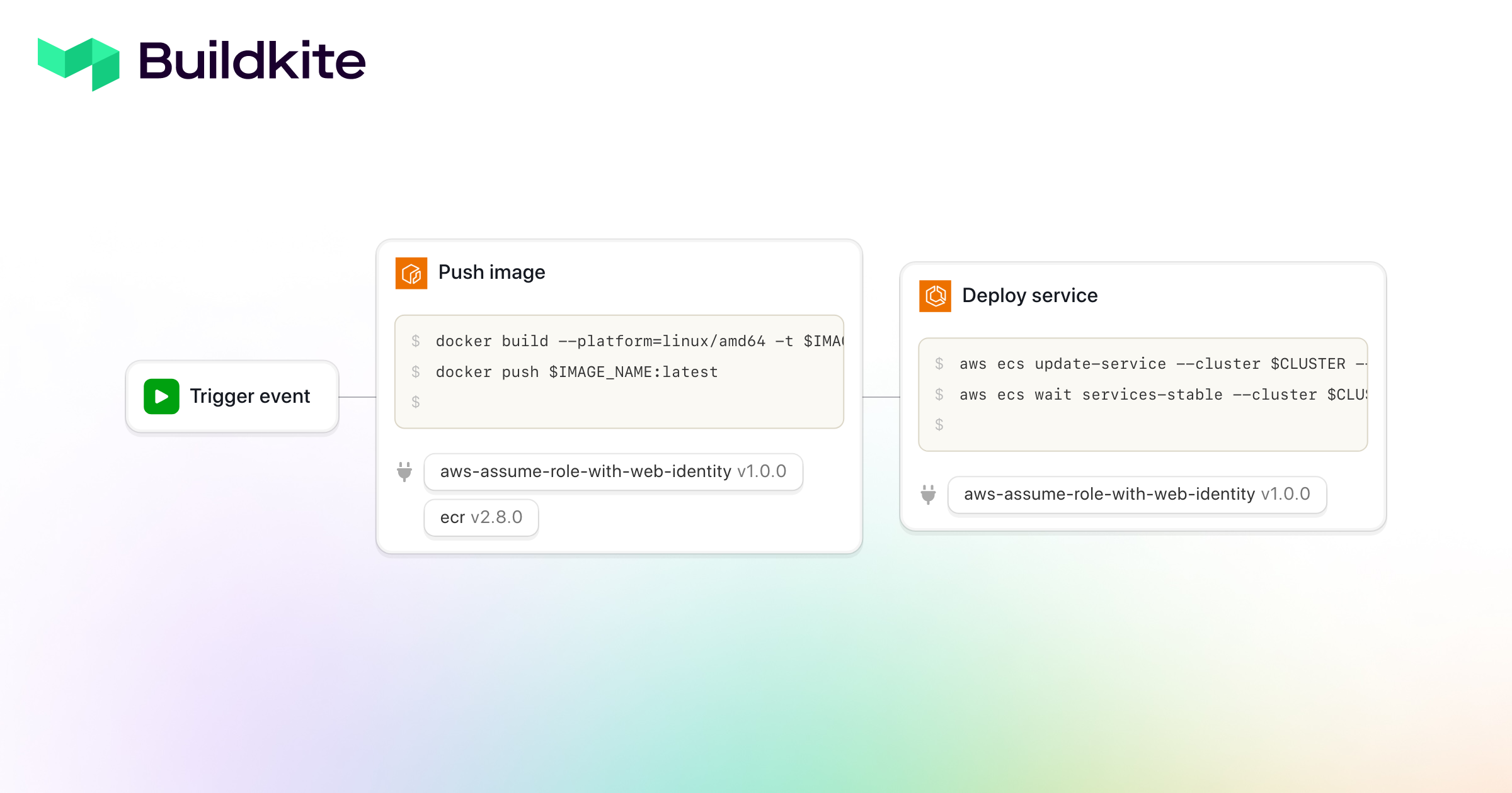 CI/CD for AWS ECS | Buildkite