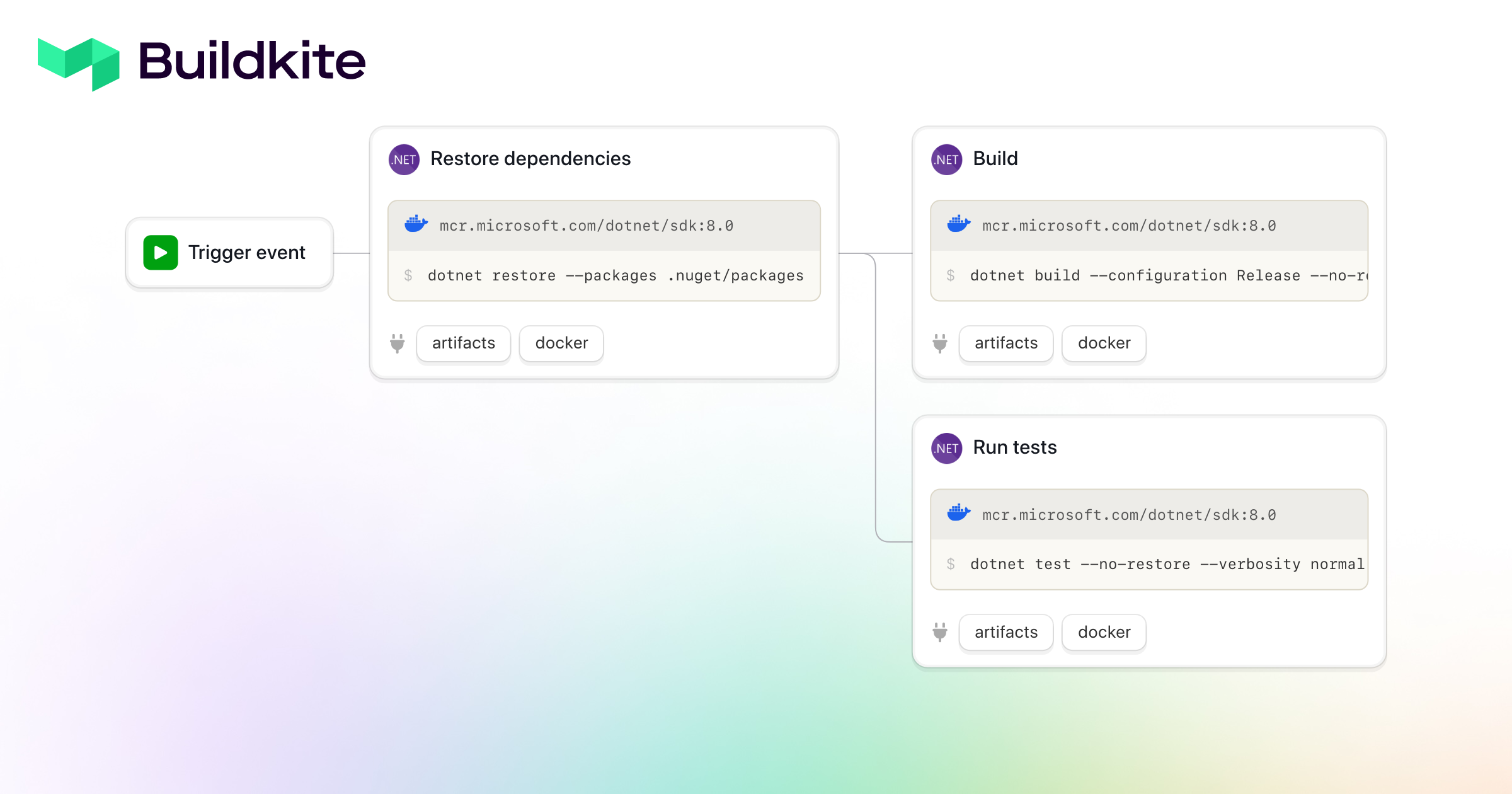 CI for .NET | Buildkite