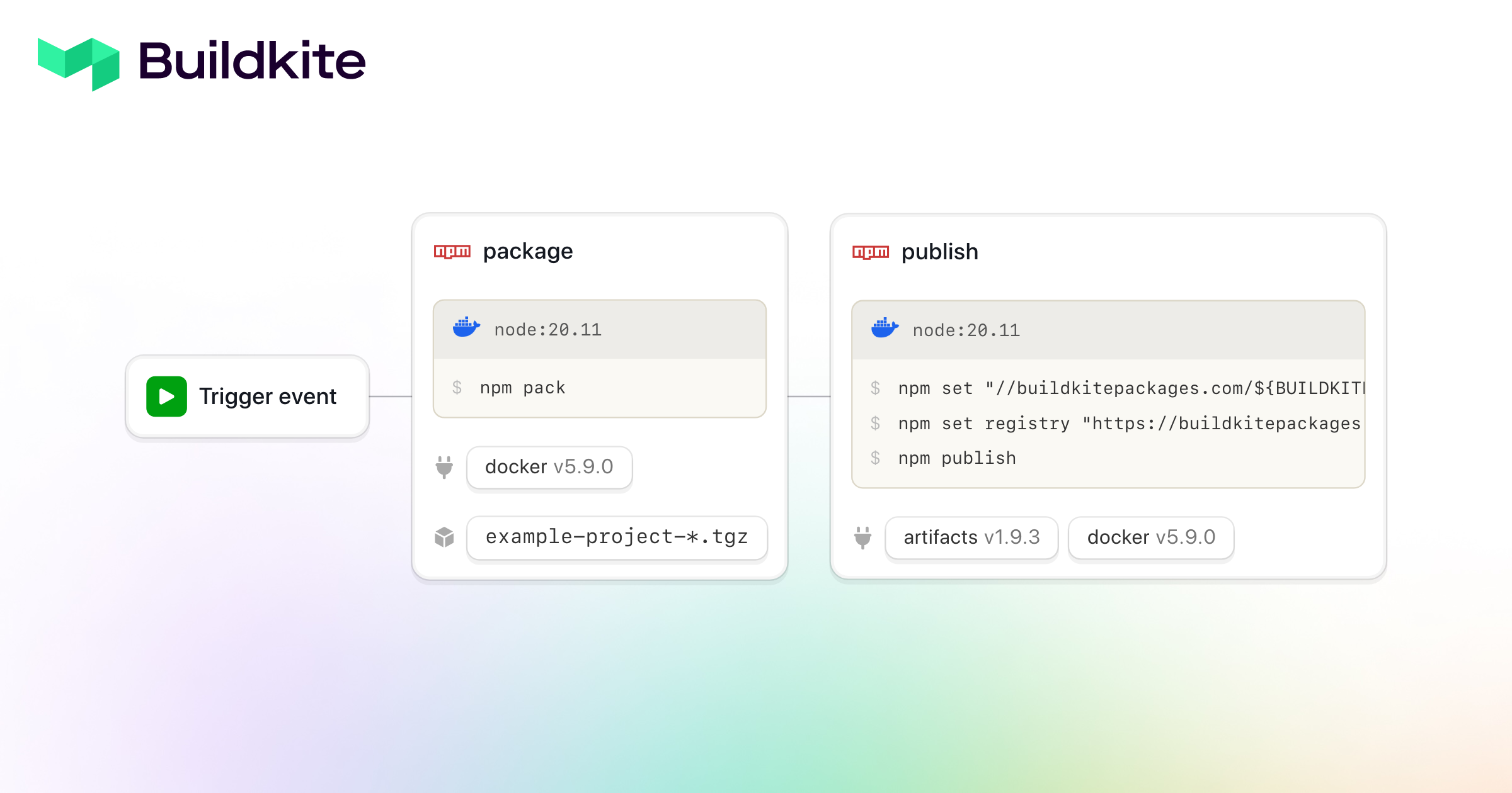 Publish Node.js package to Buildkite | Buildkite