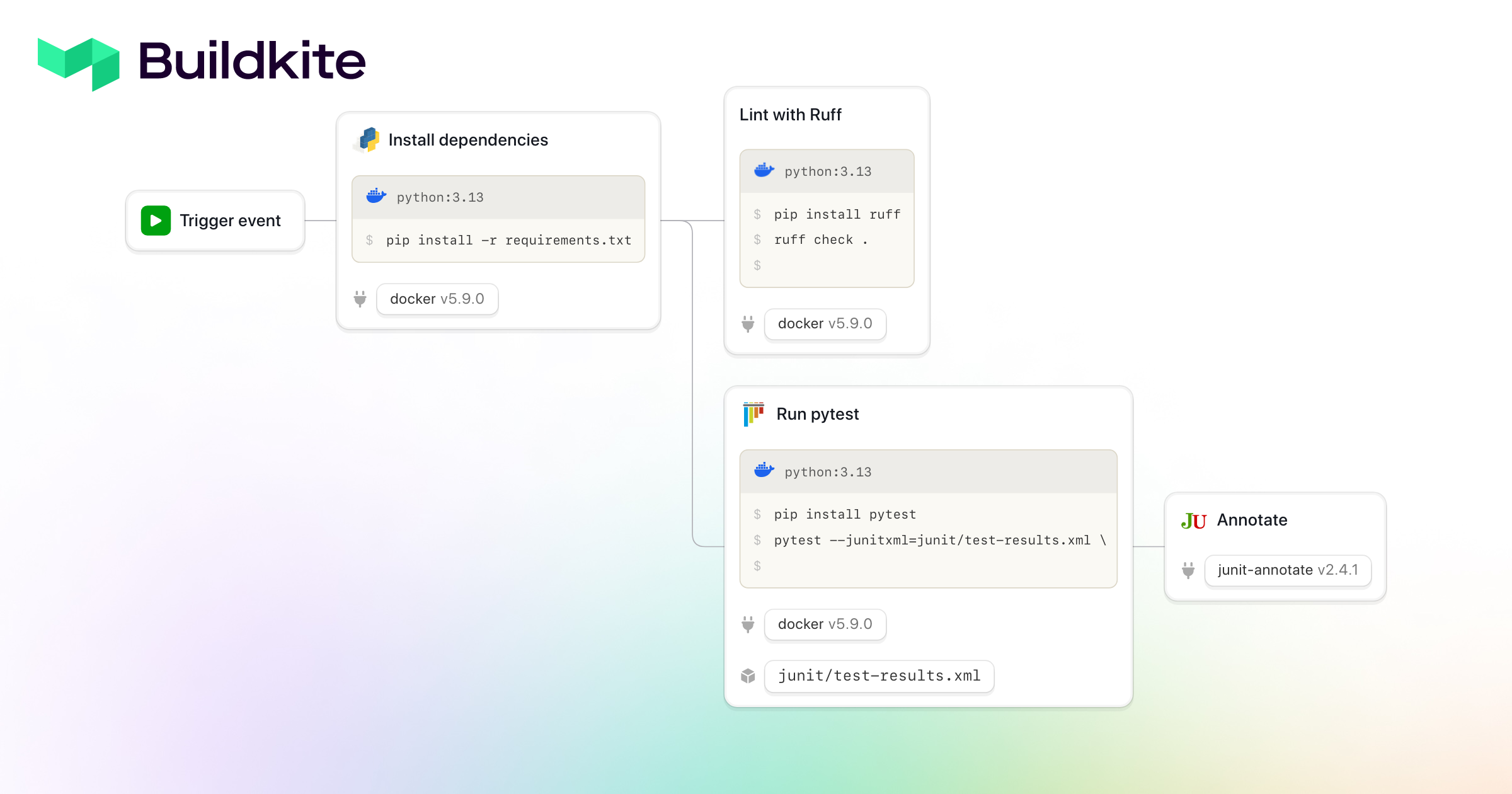 CI for Python | Buildkite
