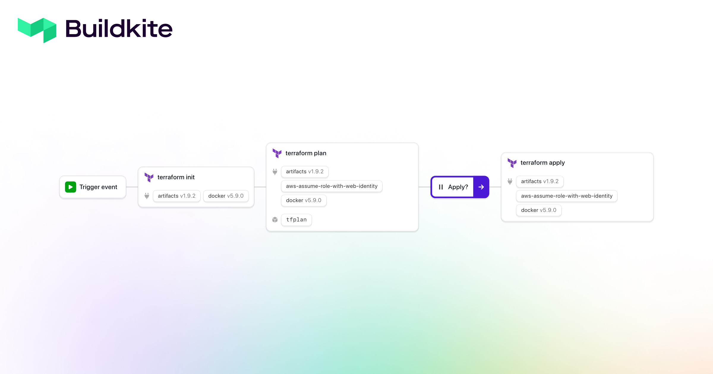 CI/CD for AWS using Terraform | Buildkite
