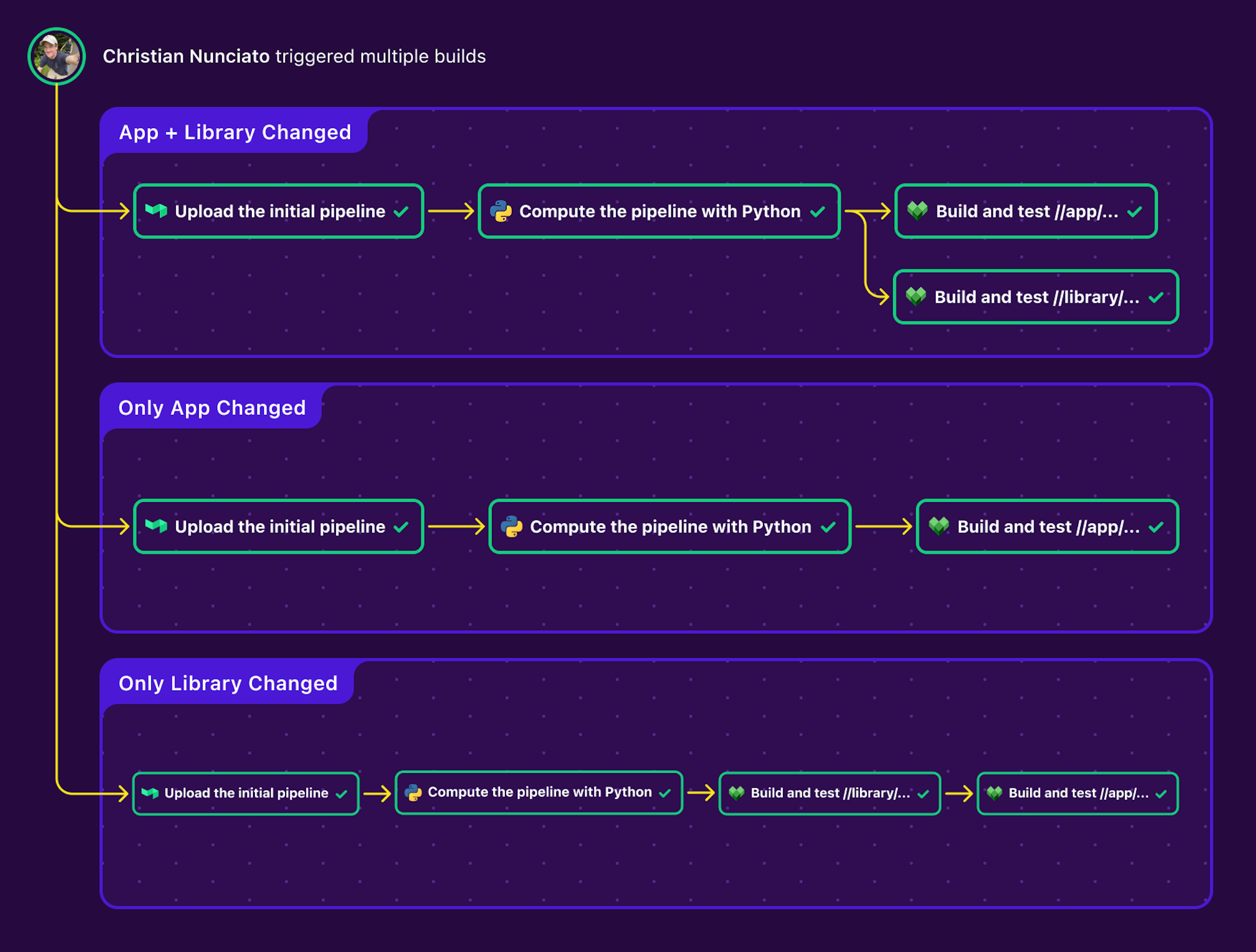 Fully dynamic CI/CD pipelines with Bazel and Buildkite | Buildkite