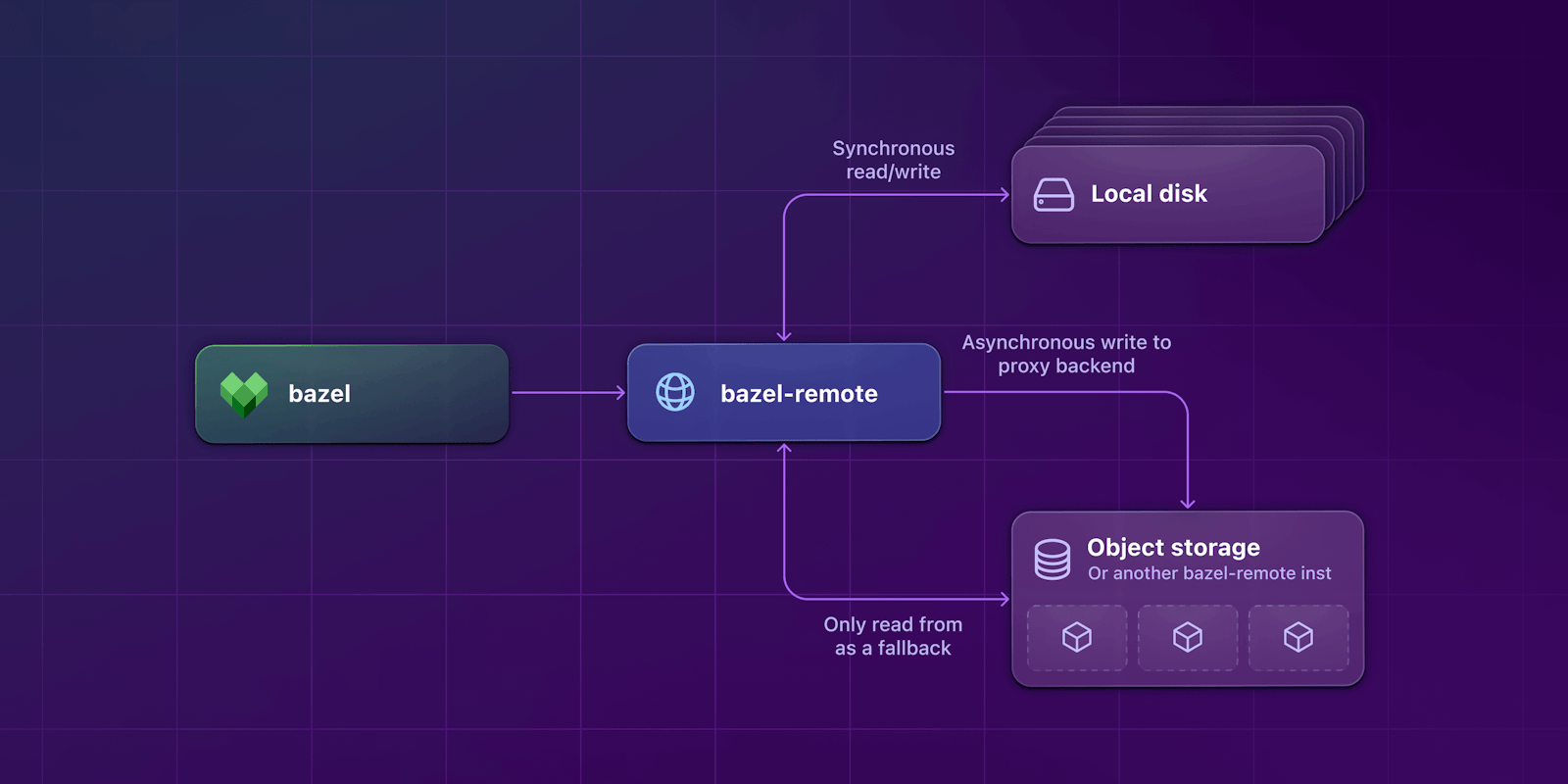 Setting up a self-hosted Bazel remote cache on AWS | Buildkite