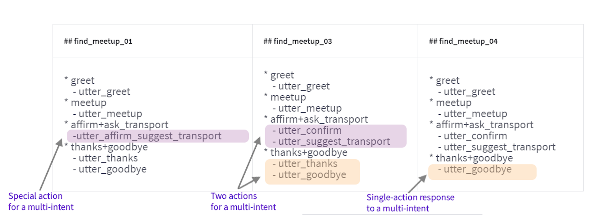 How To Handle Multiple Intents Using Rasa Nlu Tensorflow Pipeline The Rasa Blog