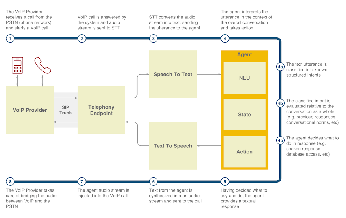 Build Your Own Duplex AI Assistant with Rasa and Twilio | The Rasa Blog Build Your Own Duplex AI Assistant with Rasa and Twilio | The Rasa Blog