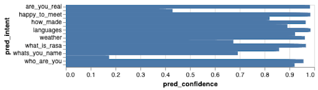 Evaluating Rasa NLU Models in Jupyter | The Rasa Blog | Rasa Evaluating Rasa NLU Models in Jupyter | The Rasa Blog | Rasa