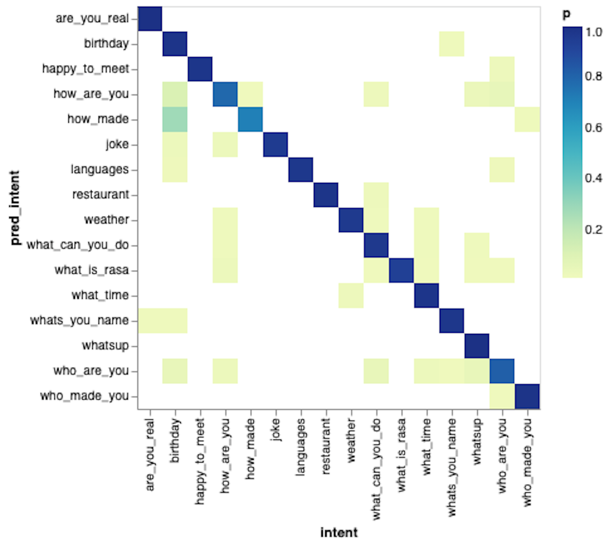 Evaluating Rasa NLU Models in Jupyter | The Rasa Blog | Rasa Evaluating Rasa NLU Models in Jupyter | The Rasa Blog | Rasa