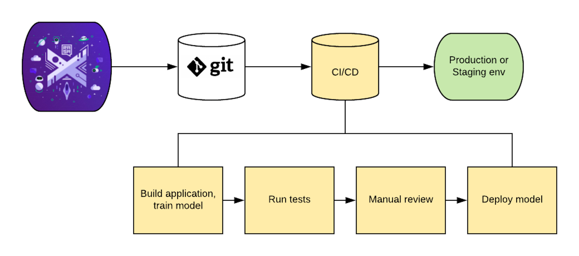 Link Rasa X with Git-Based Development Workflows | The Rasa Blog Link Rasa X with Git-Based Development Workflows | The Rasa Blog